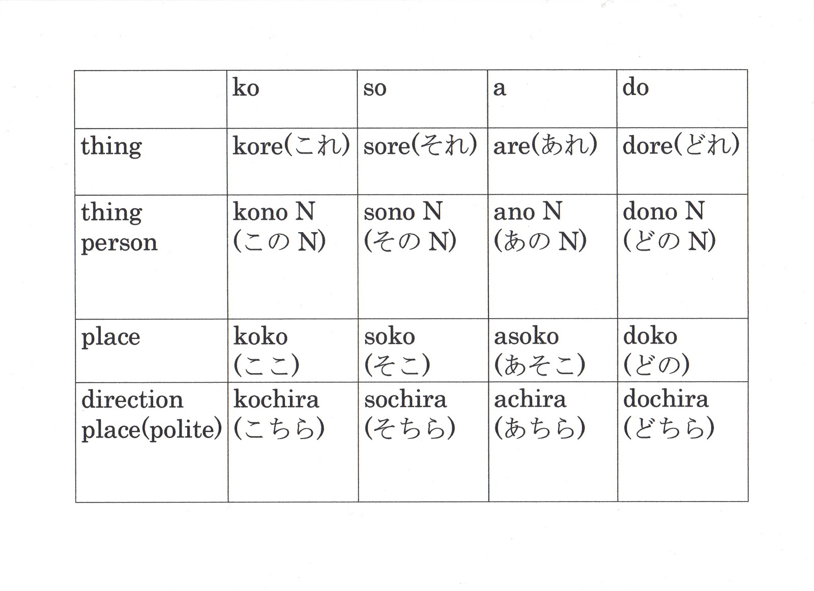 Learning Japanese Language 〜Sakura's Japanese〜: the ko/so/a/do system ...