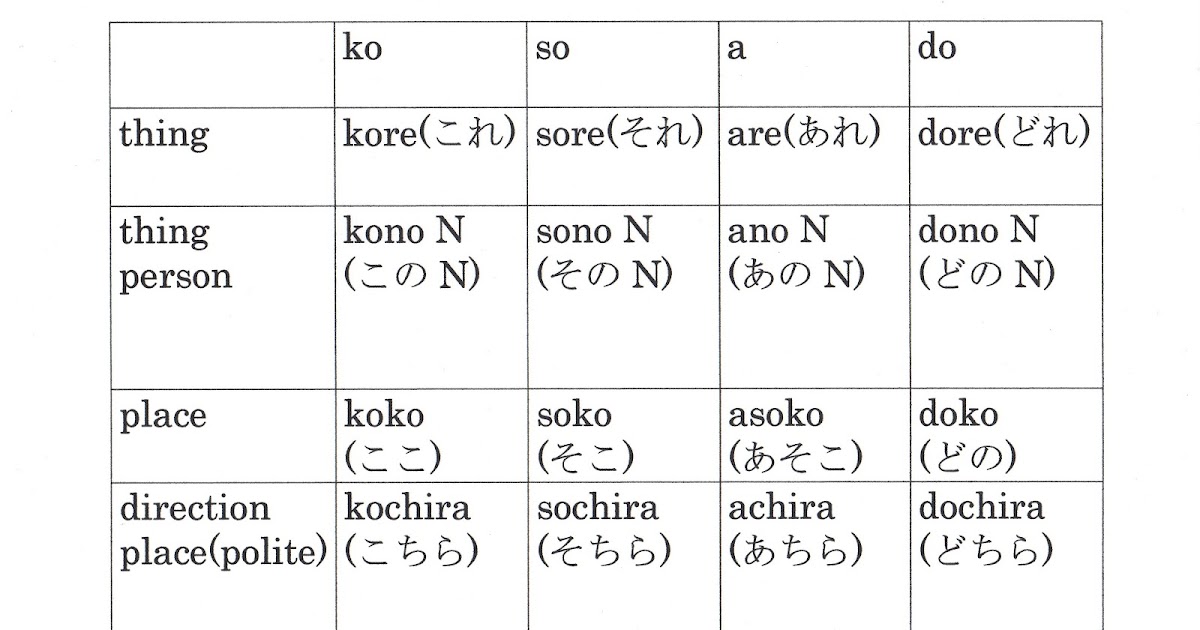 Learning Japanese Language 〜Sakura's Japanese〜: the ko/so/a/do system ...