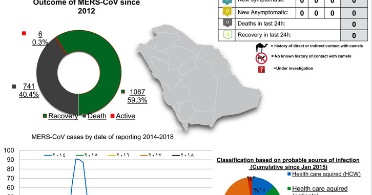 Avian Flu Diary: Saudi MOH Announces 3 MERS Cases & 2 Deaths