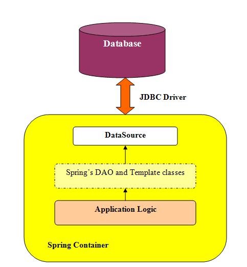 Learning the code way: Managing Data-sources via Spring