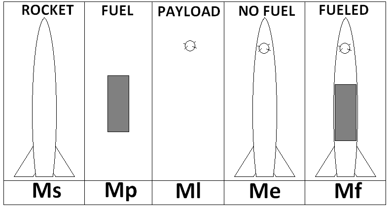 Orbital Aspirations: THE ROCKET EQUATION AND SMALL ROCKETS