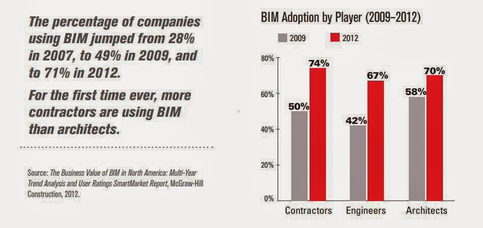 History of BIM ~ BIM Quest | Revit Experts