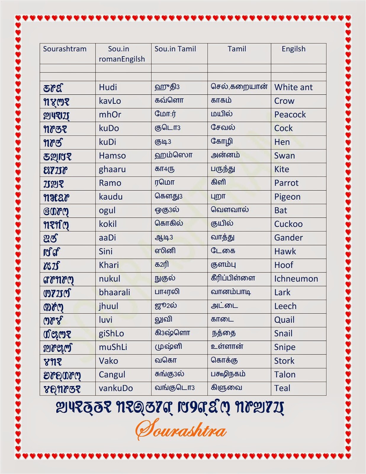 Birds name in Sourashtra