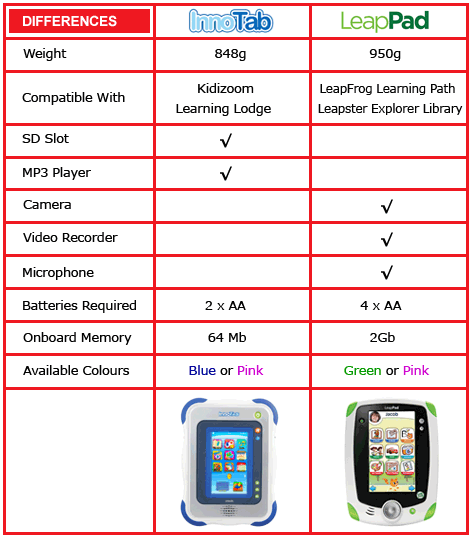 LeapPad vs InnoTab Comparison, Which's Better? - Best Gift Ideas Blog