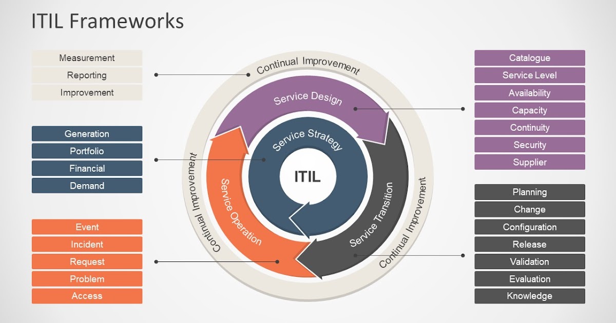 HB Services: ITIL Framework PowerPoint Diagram