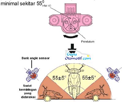Macam-Macam Sensor dan Komponen EFI Pada Sepeda Motor - Otomotiv Indonesia