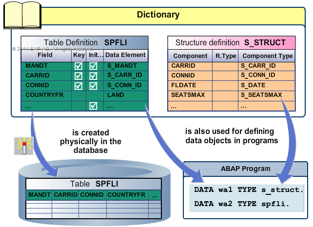 SapSystemsOfReza: TAW10 - DATA OBJECTS IN ABAP DICTIONARY