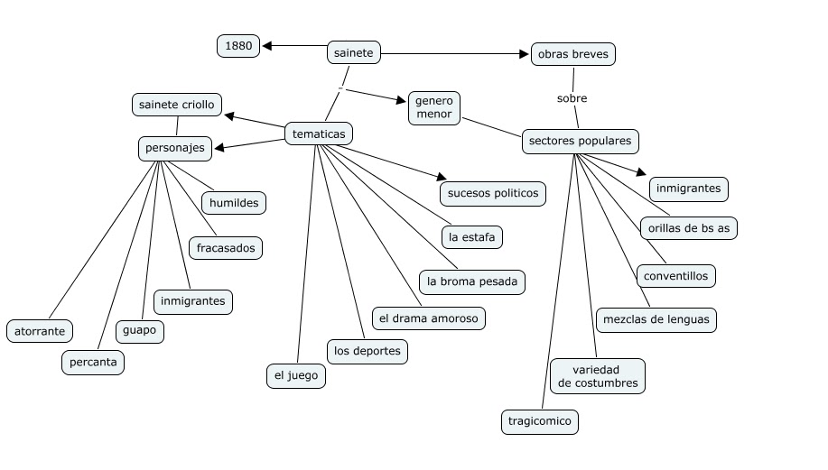 6to B JM: Mapas conceptuales de Sofia Zaragoza