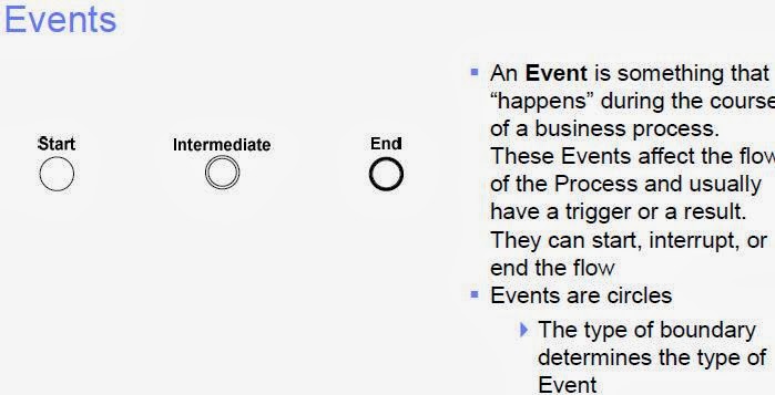 Bpmn Modelling Elements Hangonweb Ibm Bpm Tutorials Sail Mt Seo Best Practices And Practical
