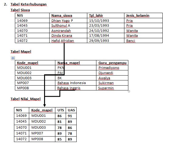 SBD Pertemuan 4 : Model Data Relational | Profit Coding