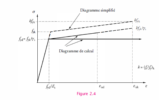 Aciers de béton armé