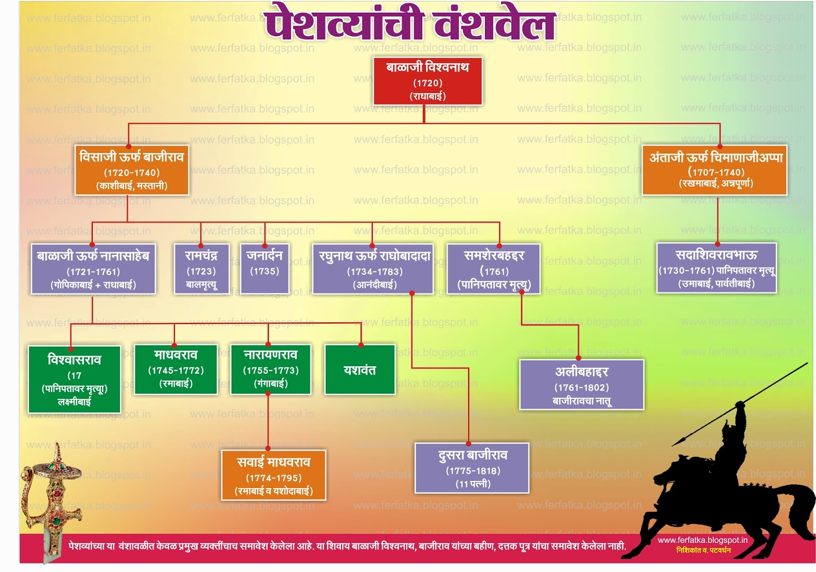 फेरफटका: पेशव्यांची वंशवेल