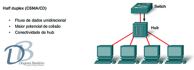 Qual a diferença entre rede Half Duplex e Full Duplex? - Consultor de ...