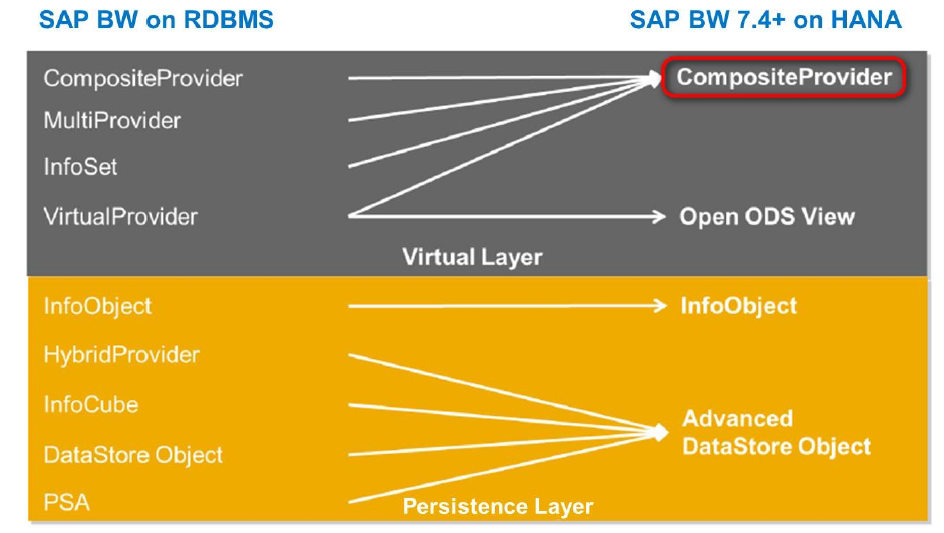 Using Temporal Join in Composite Provider in BW/4HANA | SAP Online Guides