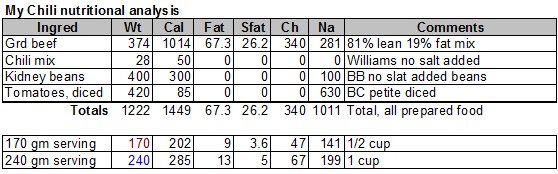 Forsythkid: DanO's Chili nutritional analysis!