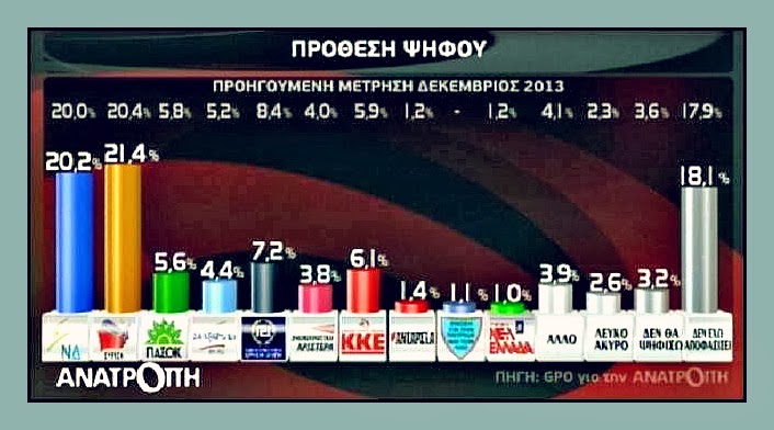 K.K.4ever: Γκάλοπ της GPO : Ανεβαίνουν οι κομμουνιστές, υποχωρούν οι ...
