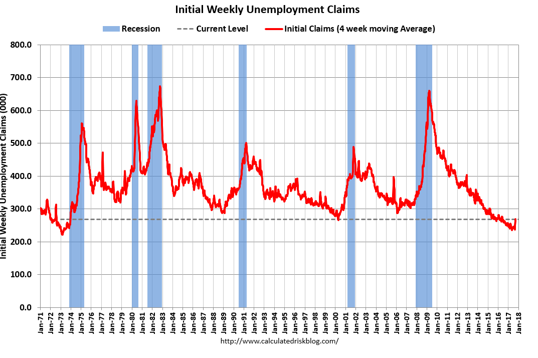 Calculated Risk: Weekly Initial Unemployment Claims decrease to 259,000