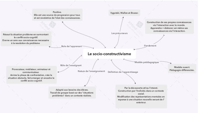 Carte mentale : Le modèle Socio-constructiviste