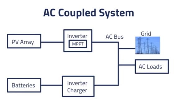 photovoltaic systems أنظمة الطاقة الشمسية: AC Coupled PV Systems