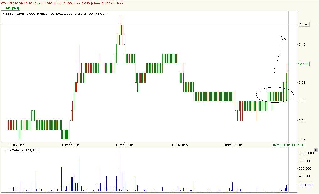 Stock Market Best-Kept Secrets: M1 - Trending Up Nicely