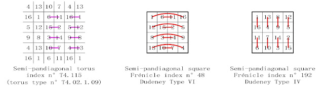 Magic Squares, Spheres and Tori: Complementary Number Patterns on ...