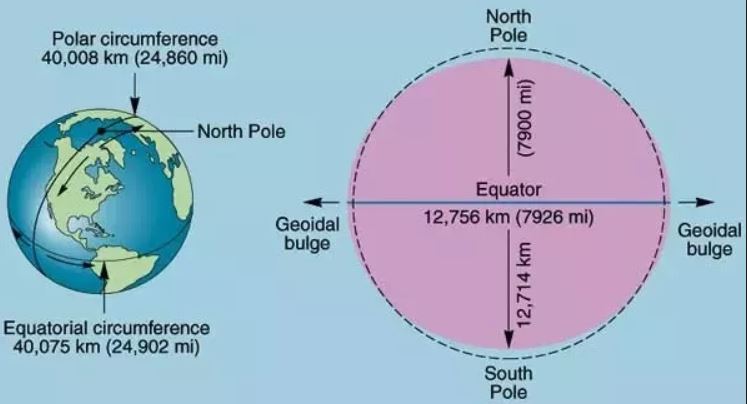 Faster than the sound? Our velocity due to Earth's rotation. - Science ...