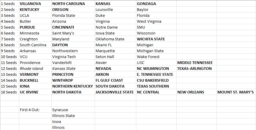 RFS Bracket Science: 2017
