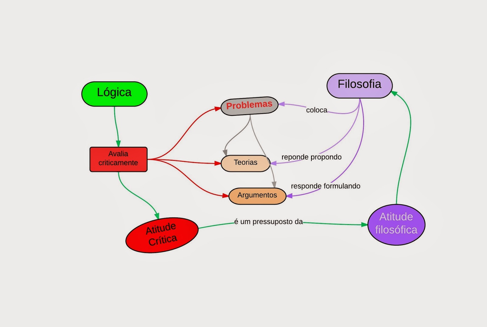 Filosofar Liberta: A lógica Informal: o domínio da argumentação