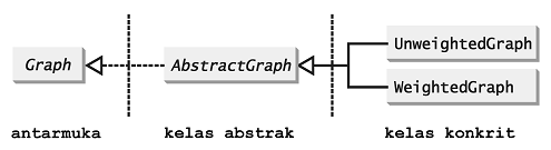 Algoritma, Struktur Data, dan Pemrograman: Bab 12. Java Struktur Data ...