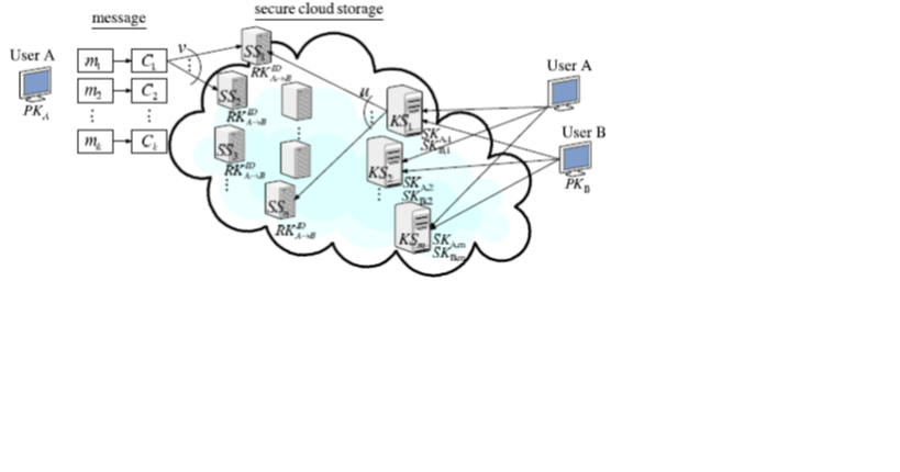 IEEE Dot Net Project - A Secure Erasure Code-Based Cloud Storage System ...
