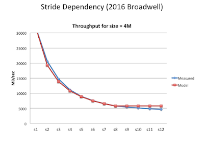 CS:APP: The Memory Mountain L2 Bump