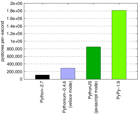 pyppet: Pystone - PythonJS vs PyPy
