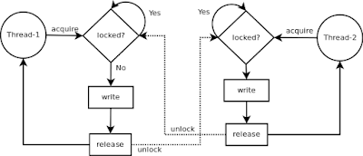 What is difference between multi-threading and multiprocessing?