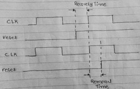 Reset Recovery time and Reset Removal time