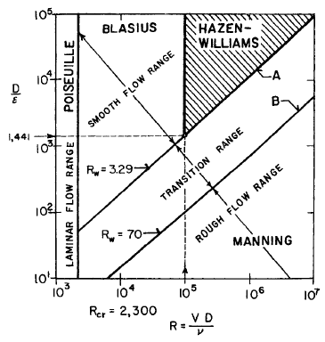 Fenômenos da Engenharia: Hazen Willians