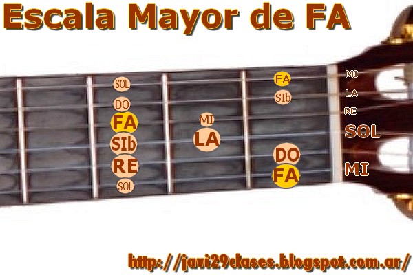 Guitarra: Escalas Mayores (Digitación) | Clases simples de Guitarra y ...