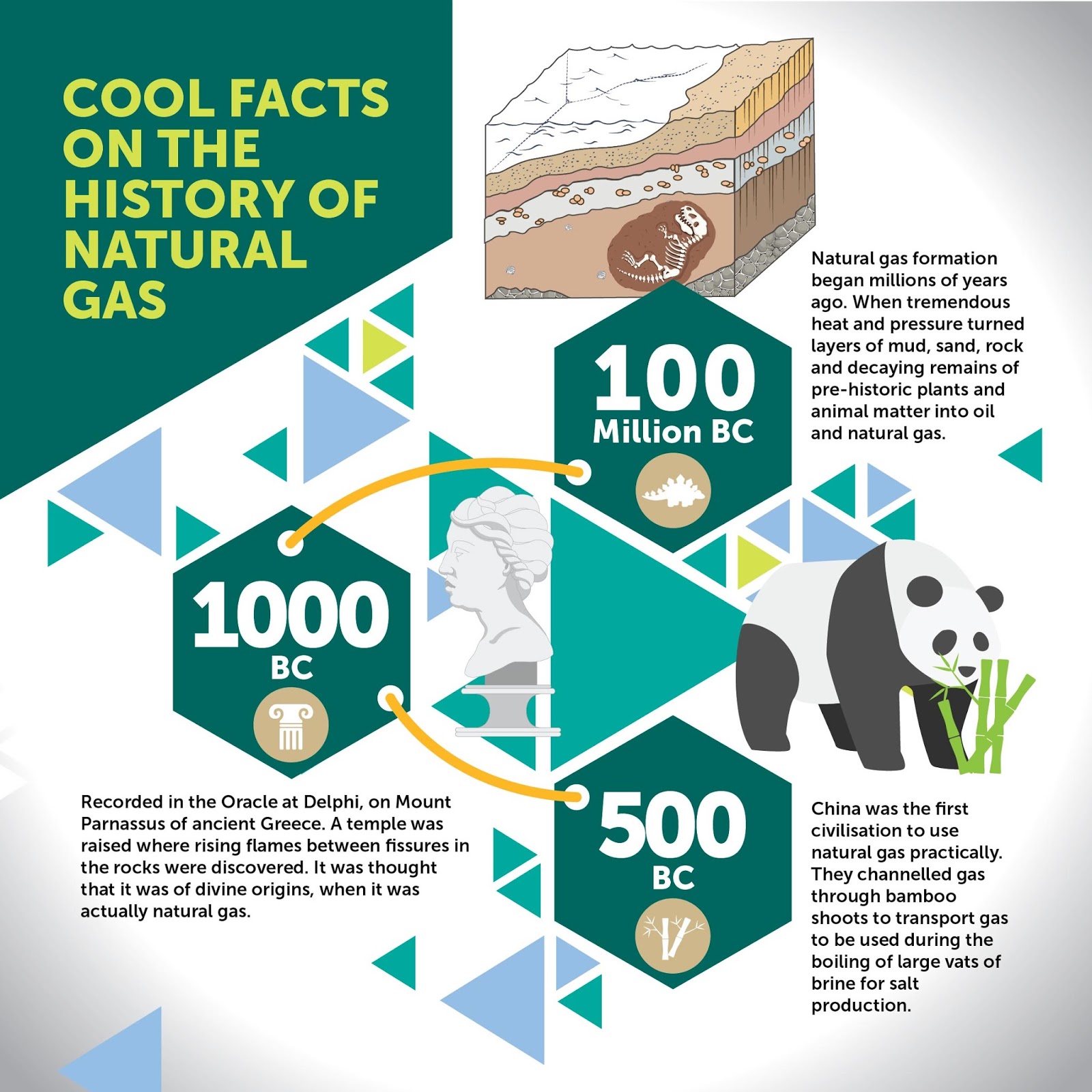 Creating Wonder - the Petrosains Blog: Cool Facts On The History Of ...