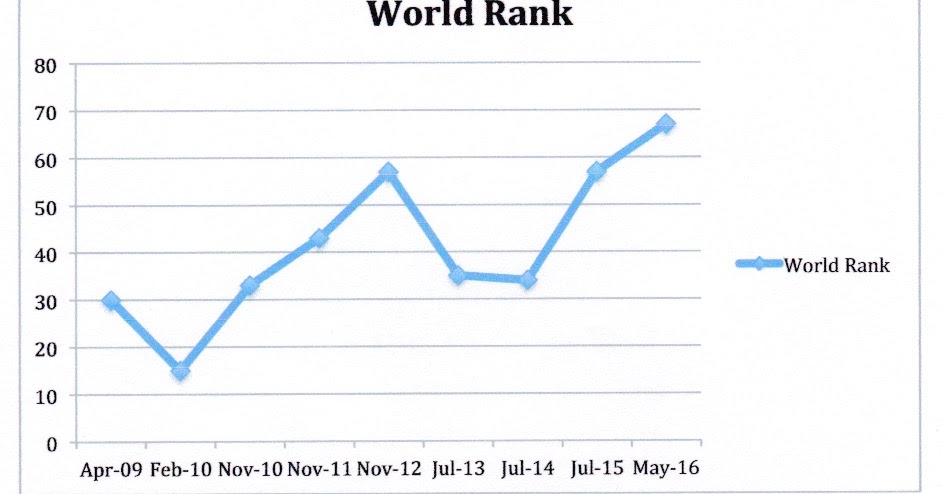 FIFA Rankings, Politics and Gaming the System