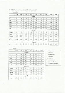 Viitori ingineri: Clasele de rezistență pentru lemn după SR-EN 338