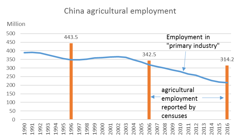 Dim Sums: Rural China Economics and Policy: China's New Ag Census ...