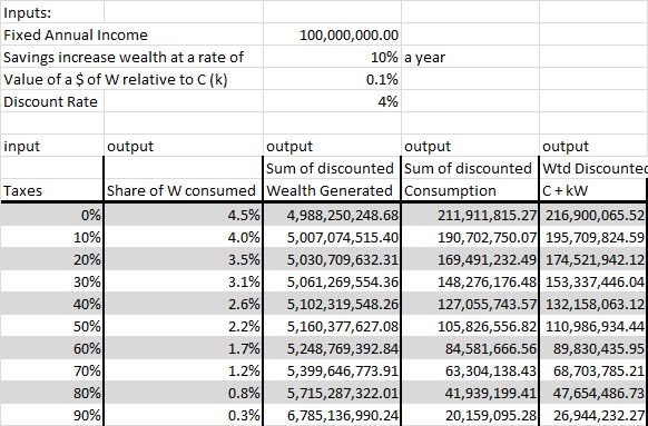 Taxes and Economic Growth: Real World & Simulations - Business Insider