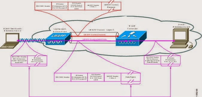 Lets start to learn: Cisco Wireless - Understand CAPWAP/LWAPP