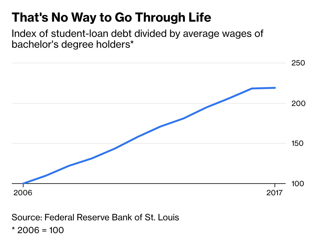True Economics: 9/1/19: Student Debt Bubble Adjusted for Wages and ...