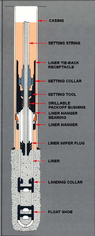 Liner Running Procedures