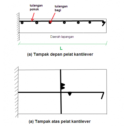 CIVIL 2phil: penulangan Plat