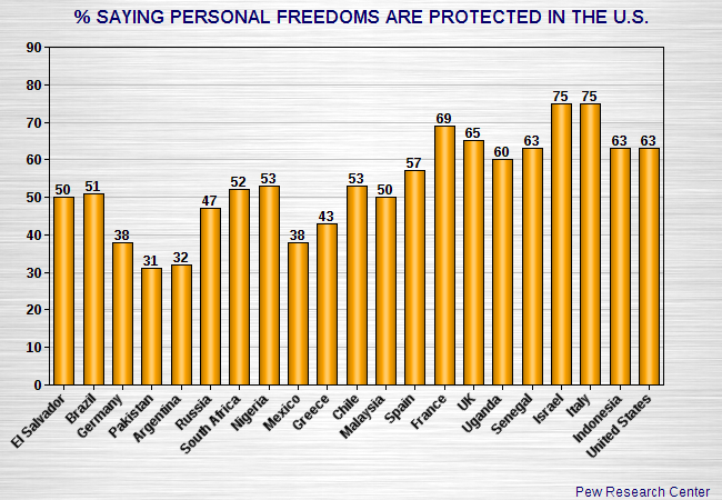 jobsanger: Is Protection Of Personal Freedoms In U.S. Declining