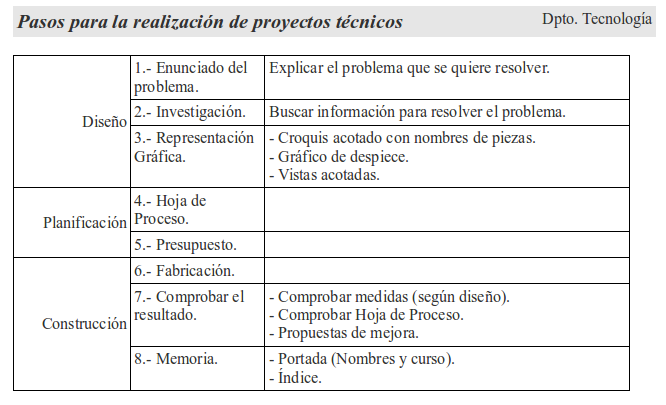Pasos De Un Proyecto