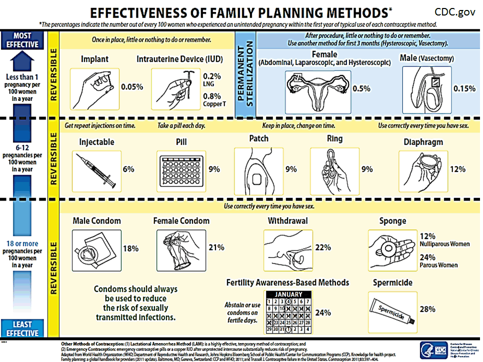 Resumos de Biologia: OS MÉTODOS CONTRACEPTIVOS