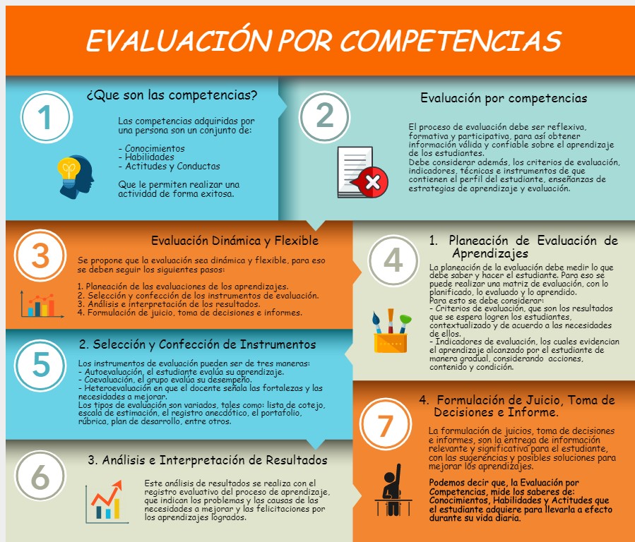 Infografía: Evaluación por Competencias