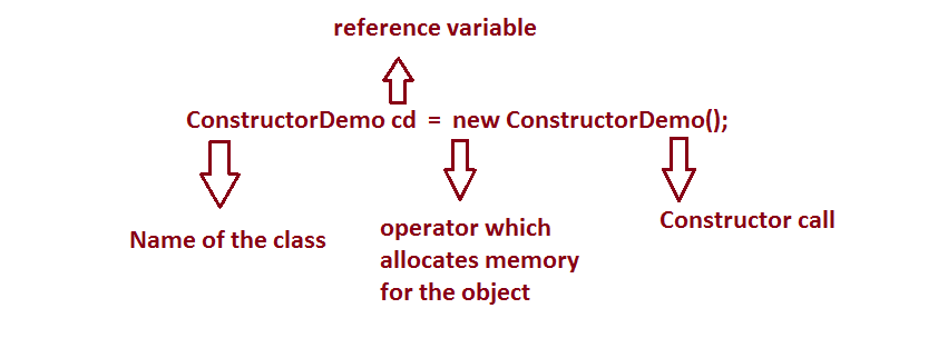 What Is The Difference Between A Class And An Object In